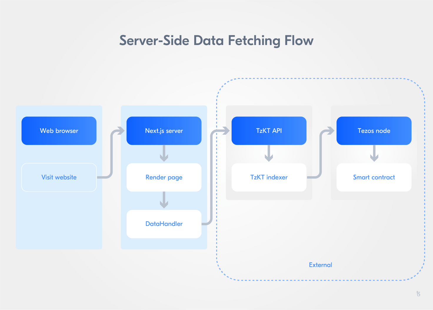 System Architecture and Data Handling - Tezos Developer Portal